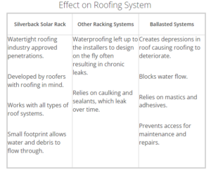 Silverback Compared to Other Solar Racking Systems | RoofScreen